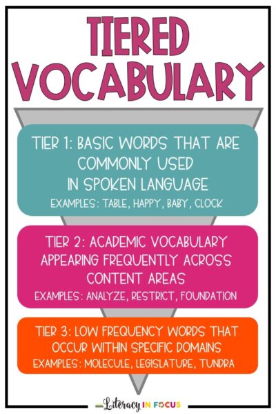 Tiered Vocabulary: What Is It, and Why Does It Matter? - Literacy In Focus