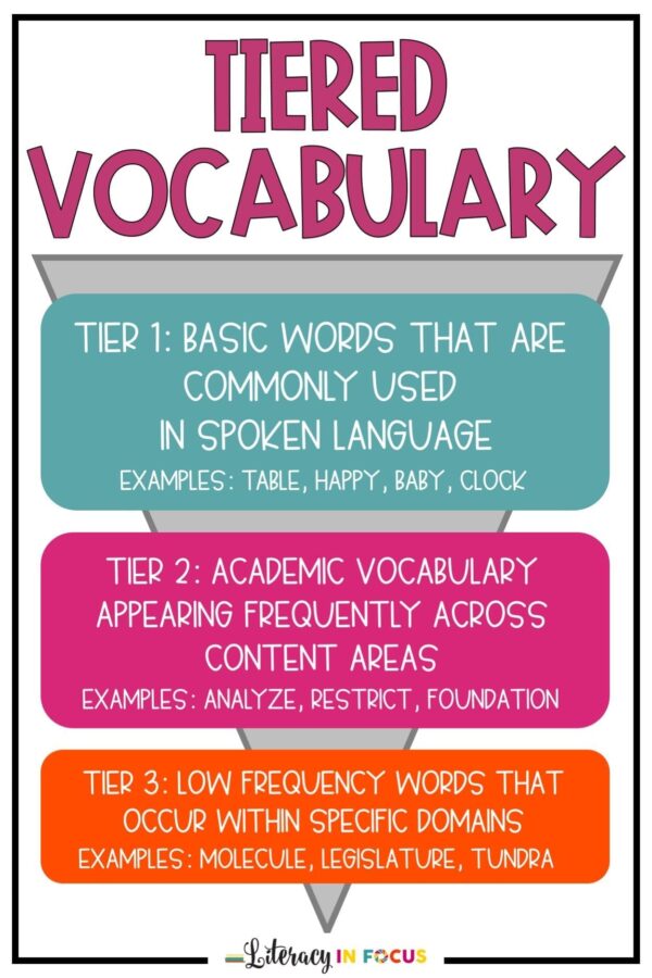 Tiered Vocabulary: What Is It, and Why Does It Matter? - Literacy In Focus