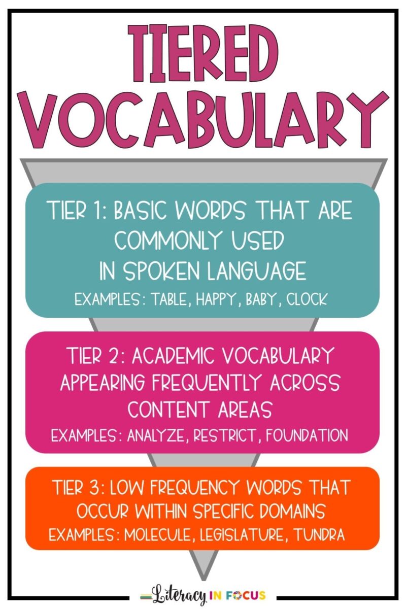 Tiered Vocabulary: What Is It, and Why Does It Matter? - Literacy In Focus