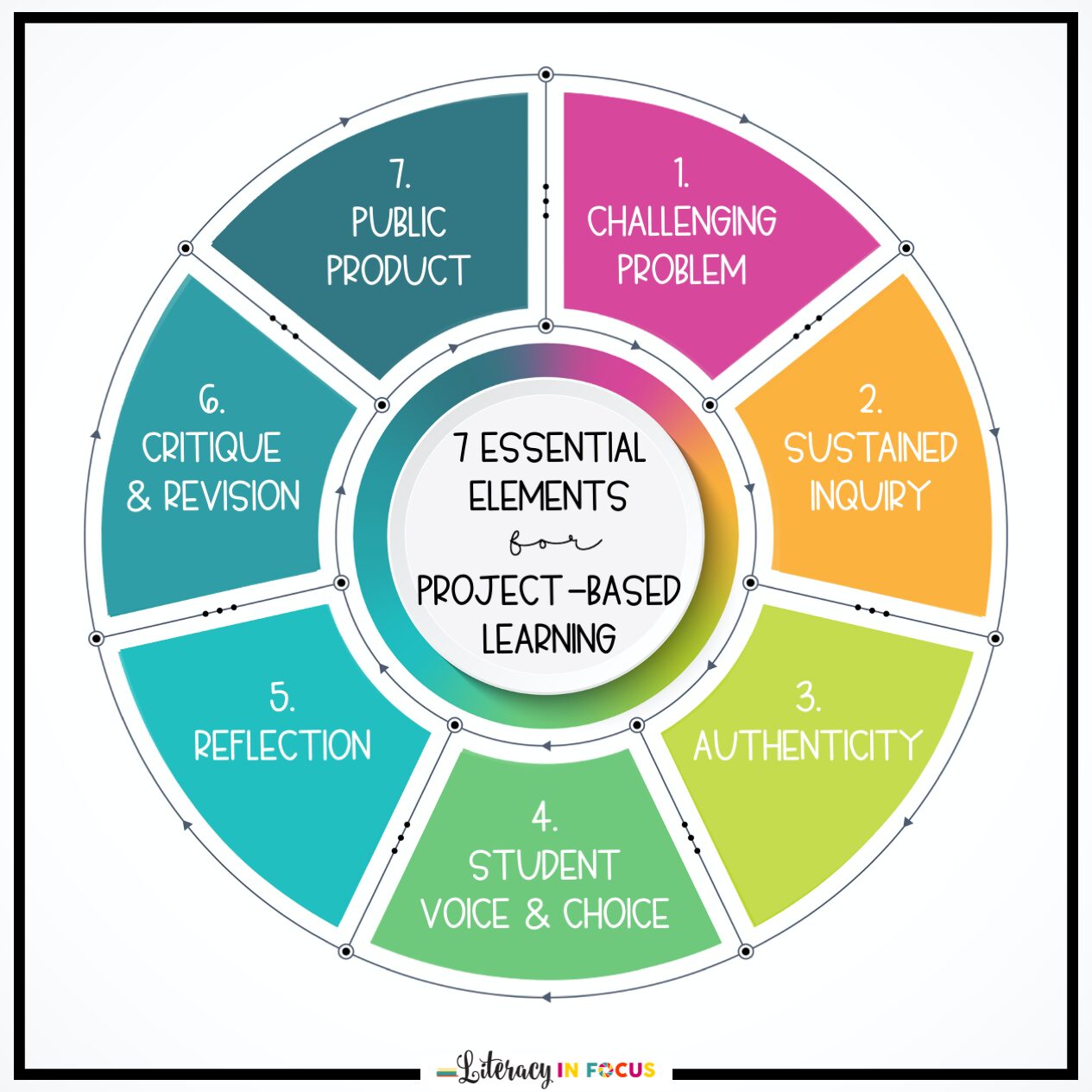 7 Essential Elements For Project Based Learning Literacy In Focus