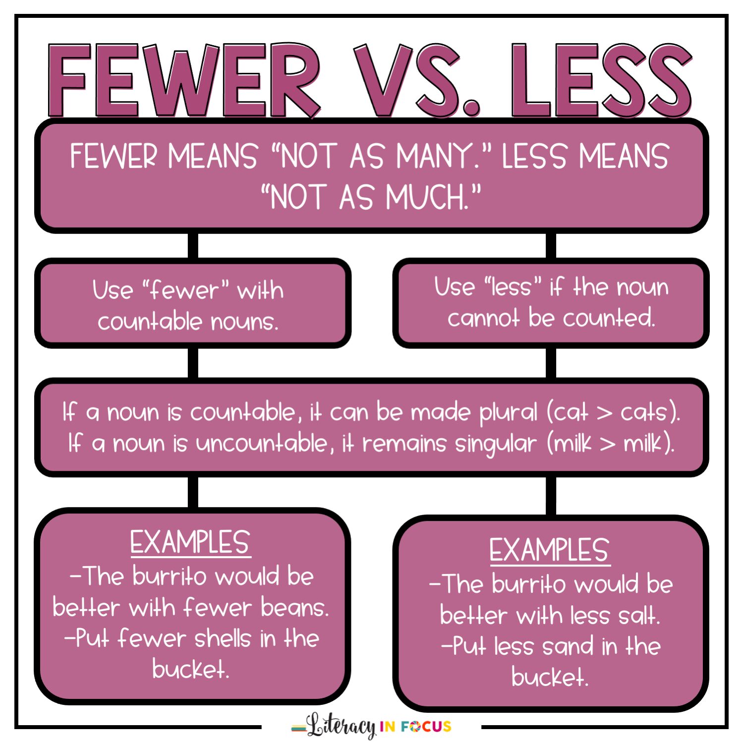 Commonly Confused Words Anchor Charts - Literacy In Focus