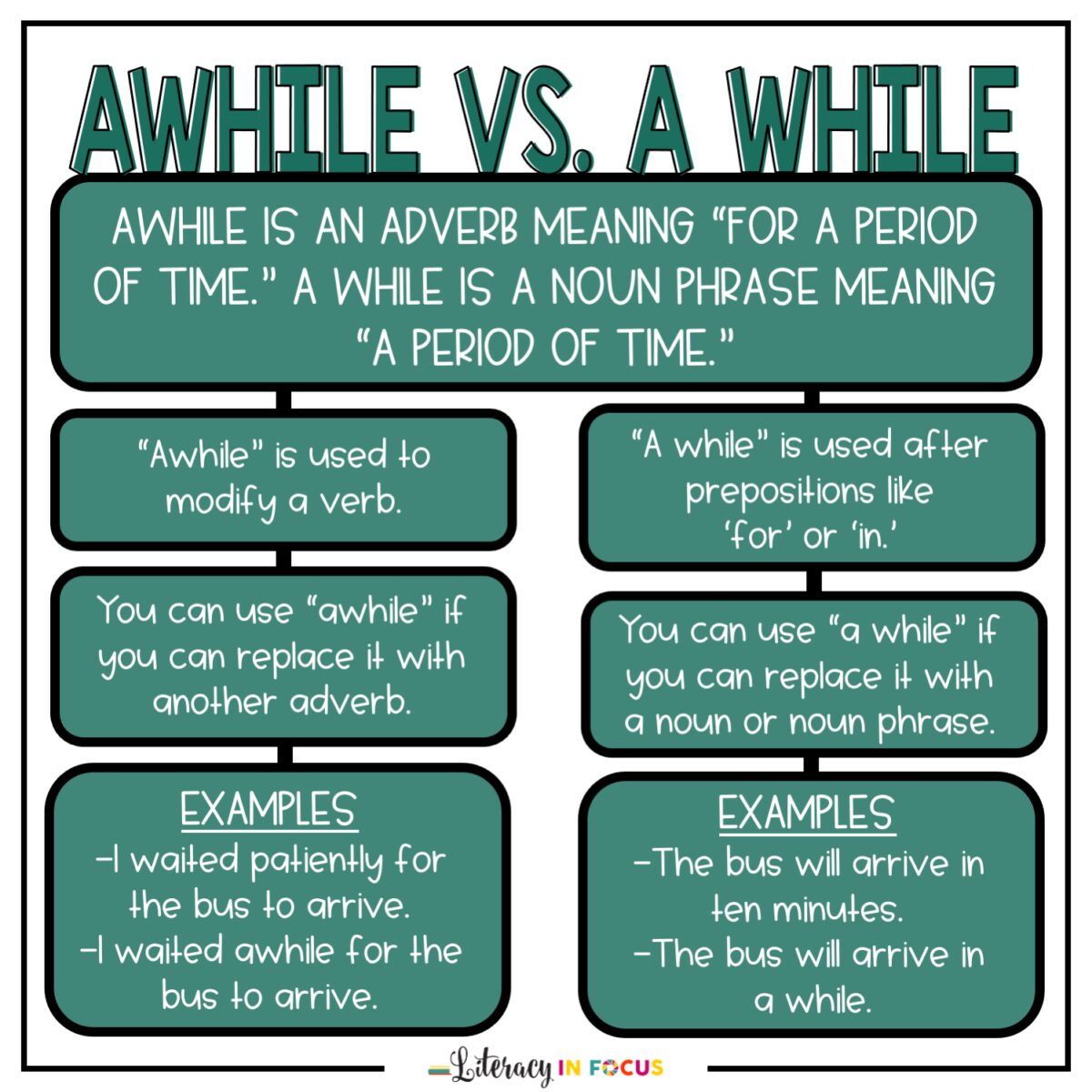 Commonly Confused Words Anchor Charts - Literacy In Focus