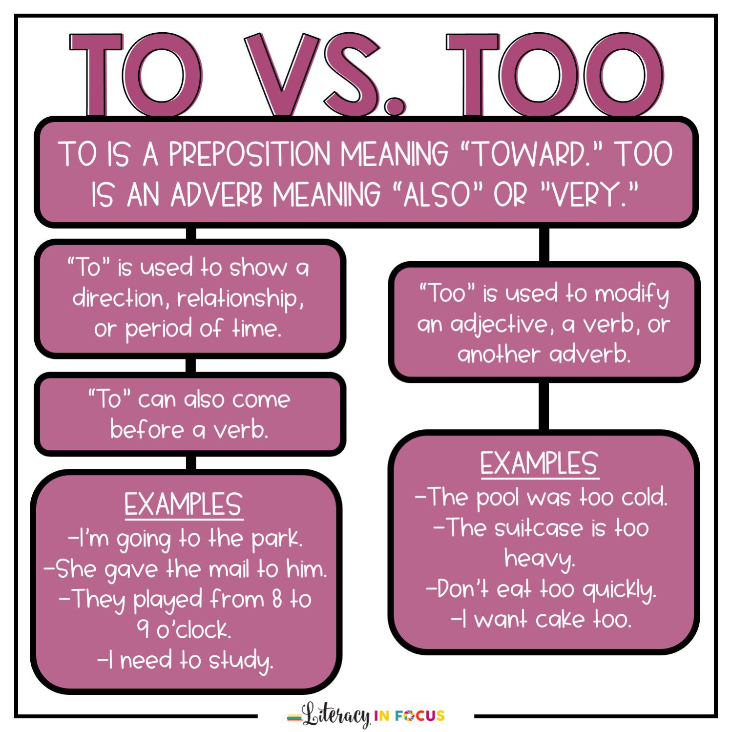 Commonly Confused Words Anchor Charts - Literacy In Focus