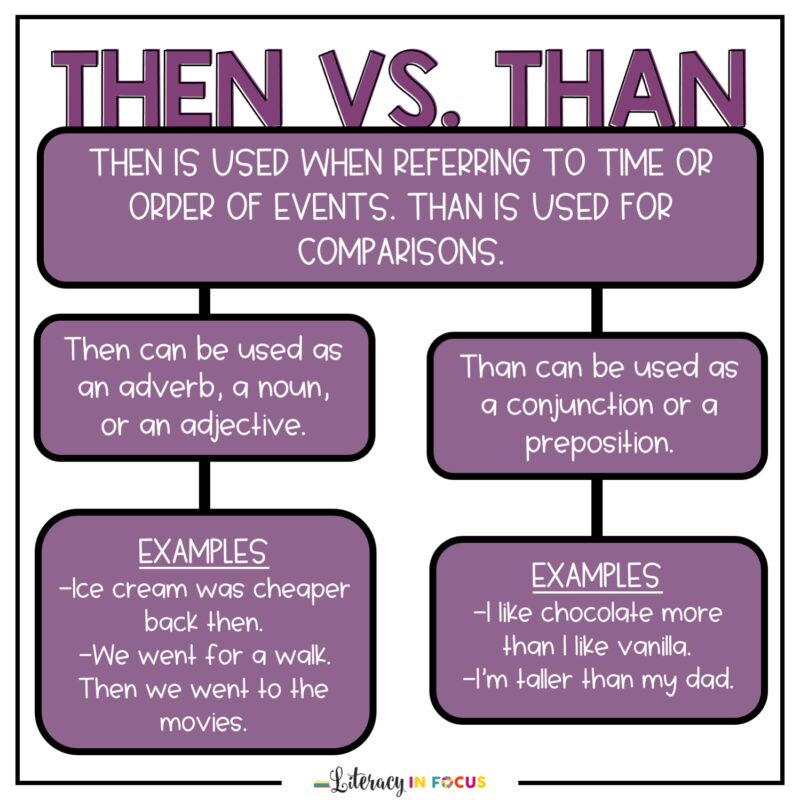 Commonly Confused Words Anchor Charts - Literacy In Focus