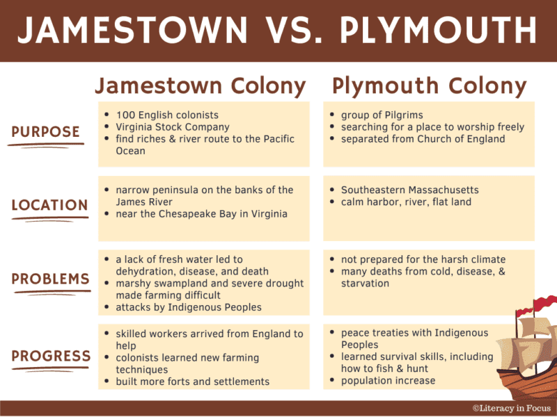 Jamestown & Plymouth Colonies Compare and Contrast Lesson Plan ...