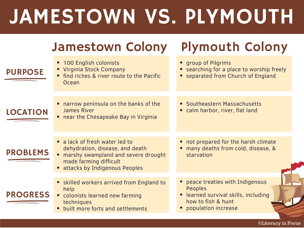 Jamestown & Plymouth Colonies Compare and Contrast Lesson Plan ...
